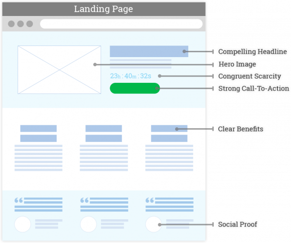 The Simple Guide to Landing Pages