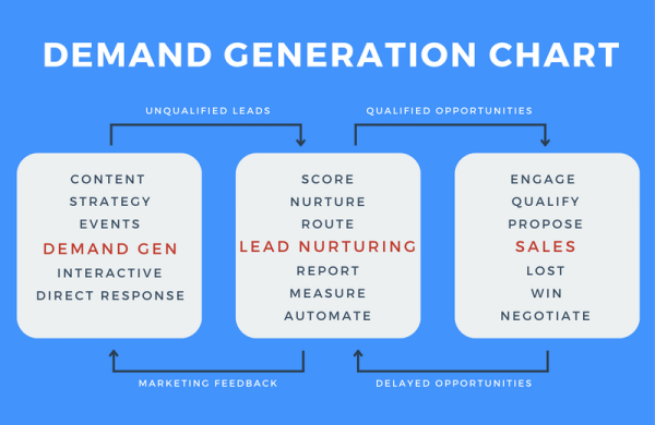 Quick Guide To Demand Generation Marketing In 2023